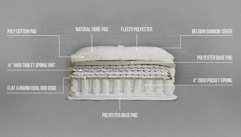 Mattress Buying Guide | Choose The Best Mattress For You